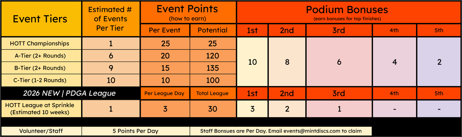 HOTT Points – The Heart of Texas Tour